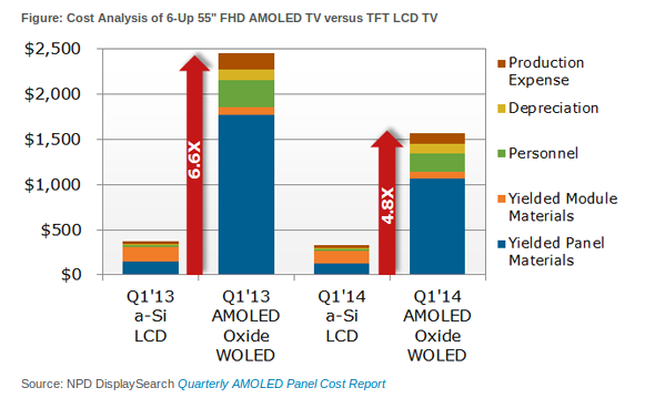 OLED TV Unlikely To Be Affordable Any Time Soon